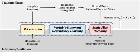 Figure 1 From A Learning Based Approach To Static Program Slicing Semantic Scholar