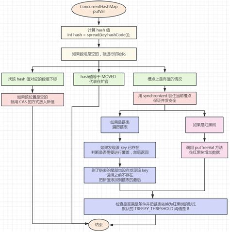 【并发编程】concurrenthashmap底层结构和原理 concurrenthashmap 数据结构以及底层原理 csdn博客