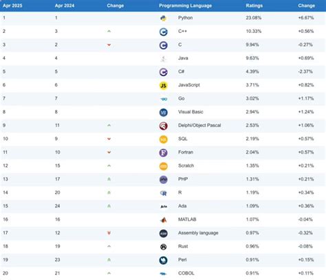 Tiobe 2025年4月编程语言排行榜公布：python稳居榜首 软件编程os 电子工程网