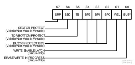 Stm32—spi详解入门（使用spi通讯读写w25q128模块） Csdn博客