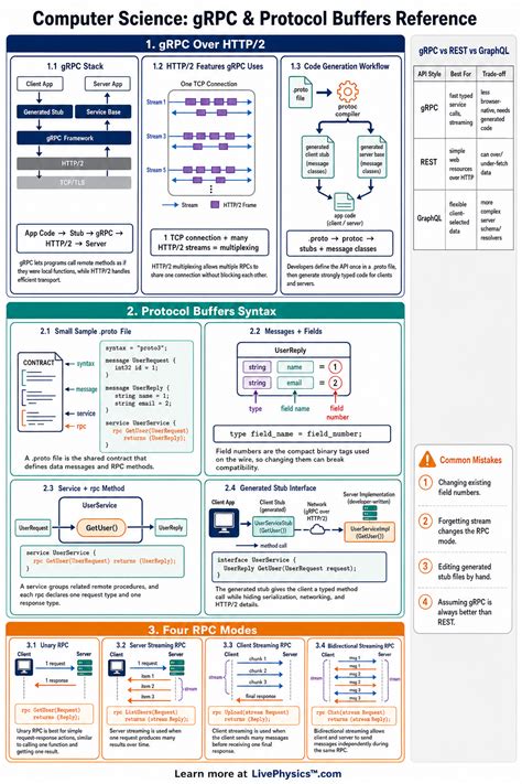 Grpc And Protocol Buffers Reference Cheat Sheet Livephysics™