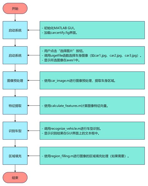 基于matlab的bp神经网络车型识别系统 中猿创新 7zcode