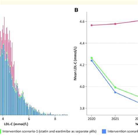 Estimated Distribution Of Ldl C In The Overall Population For The Bau