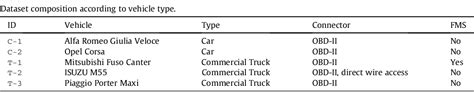 Table 2 From Recan Dataset For Reverse Engineering Of Controller Area