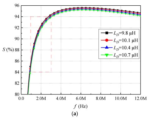 High Sensitivity Detection Method For Metal Foreign Objects Based On Frequency Optimization In