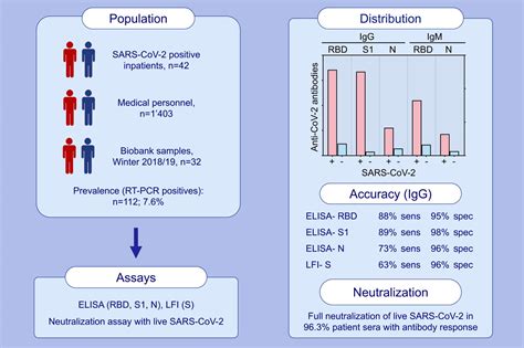 Covid 19 • Accuracy Of Serological Testing For Sars‐cov‐2 Antibodies