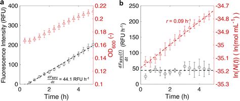 Measuring Cell Fluorescence Using Imagej