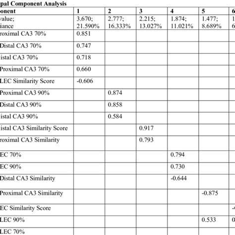 Rotated Component Matrix With Varimax Rotation From Principal Component Download Scientific