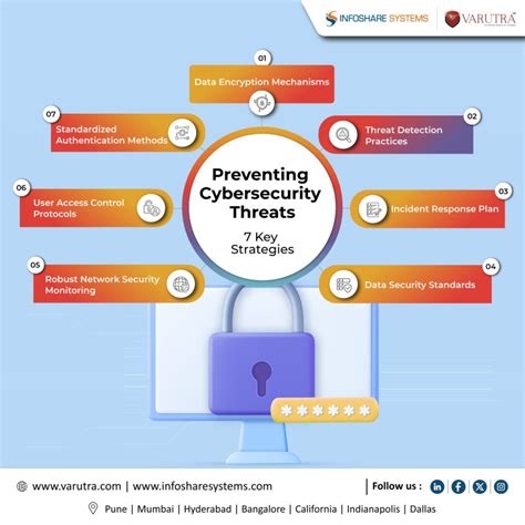 Cybersecurity Dataprotection Infosec Networksecurity Cyberawareness… Varutra Consulting