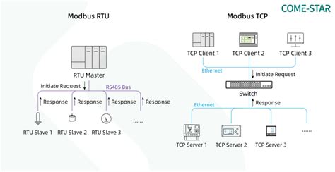 Bacnet Vs Modbus Comparaison Des Protocoles Et Intégration Avec Les