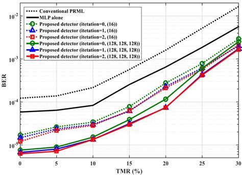 iterative signal detection scheme using multilayer perceptron for a bit