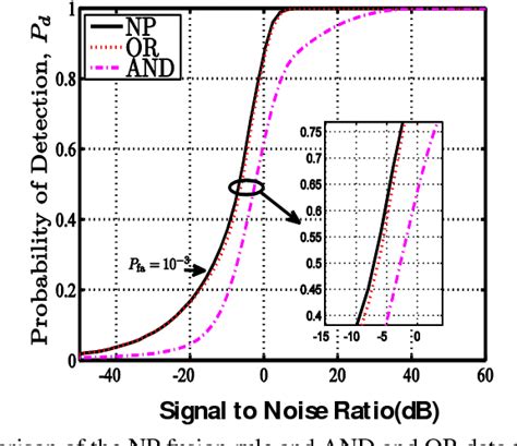 Figure 3 From Comparison Of The Neyman Pearson Fusion Rule With Counting Rules For Spectrum