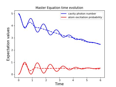 Solver Class Interface — Qutip 50 Documentation