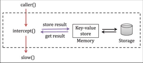 Computational Compressed Version Of A Slow Function Download