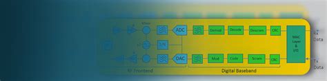 wireless transceiver hardware implementation with sdr matlab and simulink
