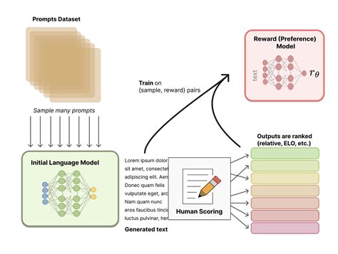 Reinforcement Learning From Human Feedback Rlhf Demystified A Three
