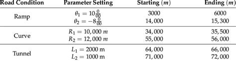 Ramp Curve And Tunnel Road Parameters Download Scientific Diagram