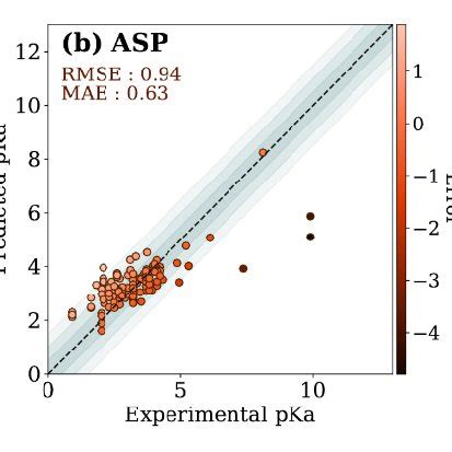 Protein PKa Prediction With Neural Network Features Obtained With Download Scientific Diagram