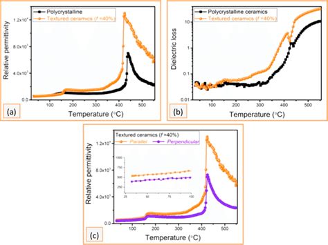 Temperature Dependence Of The A Relative Permittivity And B