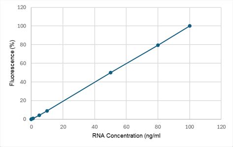 Rna Broad Range Quantification Kit Novelbeamusa