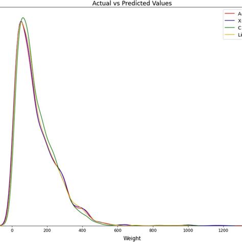 Density Distribution Of Actual Vs Predicted Values Between The Used