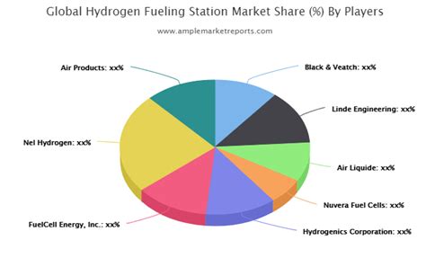 Hydrogen Fueling Station Market Likely To Boost Future Growth By 2026