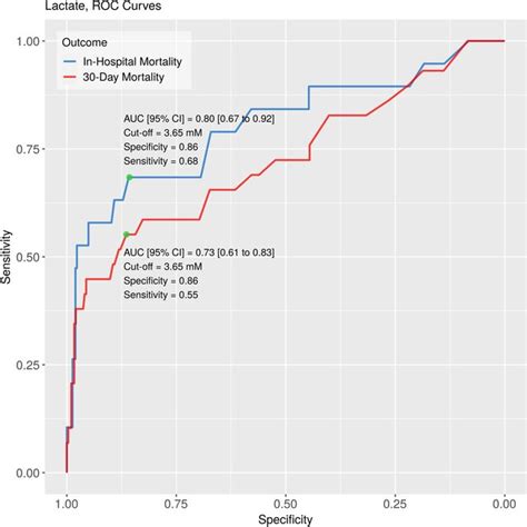 ROC Curves For Lactate As Predictor Lactate Level Alone May Have Good