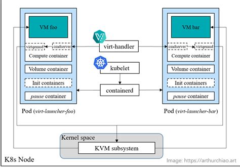 Spawn A Virtual Machine In Kubernetes With Kubevirt A Deep Dive