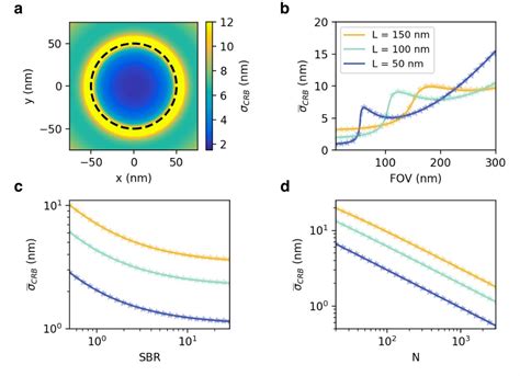Figure 3 From A Common Framework For Single Molecule Localization Using