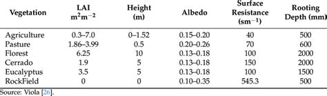 Parameters Extracted From The Literature For Each Vegetation Cover Download Scientific Diagram