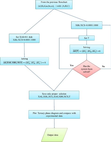 Flow Chart Of The Script For Modeling Ternary Systems Download