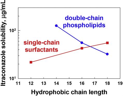 Solubilization Of Itraconazole By Surfactants And Phospholipid
