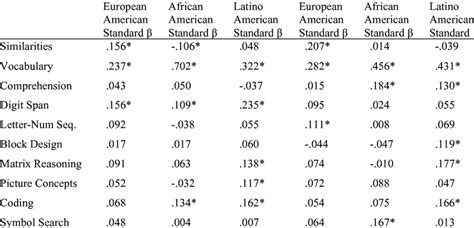 Wisc Iv Subtest Predictors Of Reading Achievement For Typical European