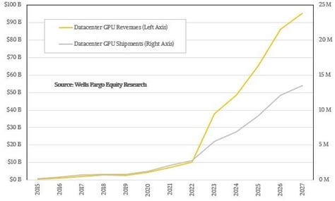 Nvda Data Center Growth Model History And Projection Through 2027