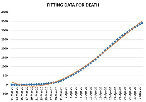 Polynomial …tting Data For Died People In Turkey From 11 March 2020 To Download Scientific