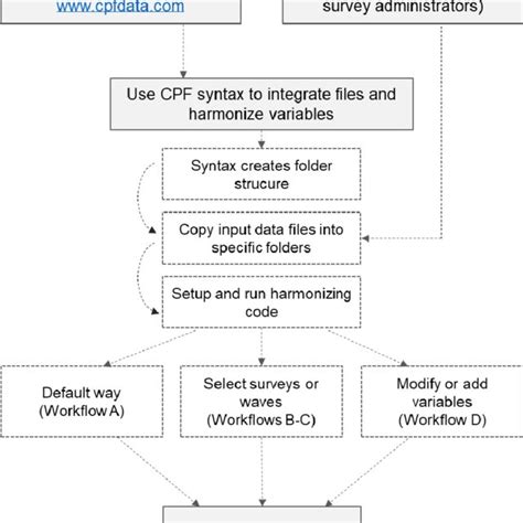 A Step By Step Guide Through Using The Cpf Code Download Scientific