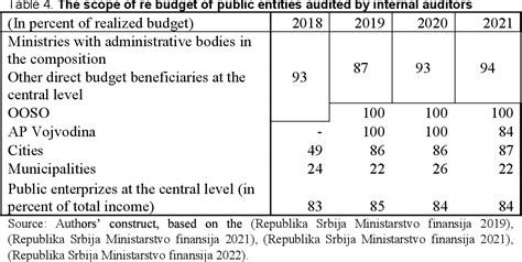 Table 4 From The Capability Of The Public Internal Audit Function In Serbia To Effectively Carry