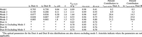 Geometric Mean Radii R N And Standard Deviations S For Each Of The