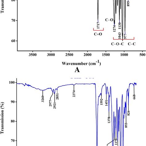 Ftir Spectra Of A Phbpla Bend And B Phbpla Cds Nanocomposite Films