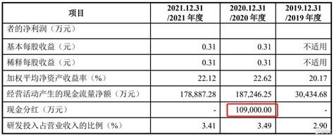 丘钛微创业板上会在即，毛利率不及同行，2022年利润或降6成摄像公司模组