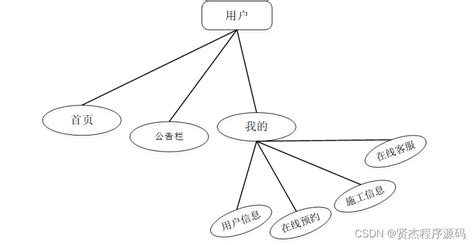 计算机毕业设计ssm汽车售后服务及通信数据管理平台appqd8l59（附源码）新手必备汽车售后管理平台 Csdn博客