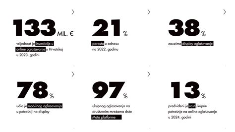 Istraživanje IAB a Croatia Hrvatsko tržište online oglašavanja