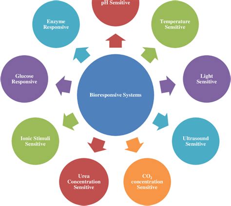 Types Of Bioresponsive Drug Delivery Systems Download Scientific Diagram