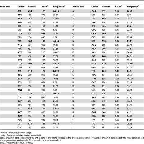 Codon Usage And Codon Anticodon Recognition Pattern Of The Musa