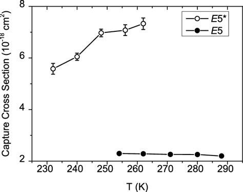 Temperature Dependences Of Ccs For E5 And E5 Download Scientific