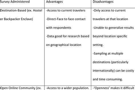 advantages and disadvantages of online and offline sampling modes