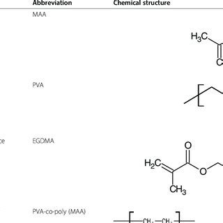 Chemical Structures Of Polymer Monomer And Possible Cross Linked