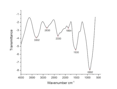 Plot Graphs On Origin Related To Chemistry By Fatihachemist Fiverr