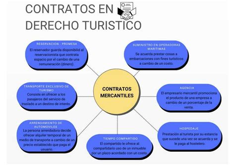 Tipos De Contratos Mercantiles En Turismo Rafa García Udocz