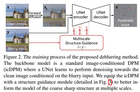 Multiscale Structure Guided Diffusion For Image Deblurring Csdn博客